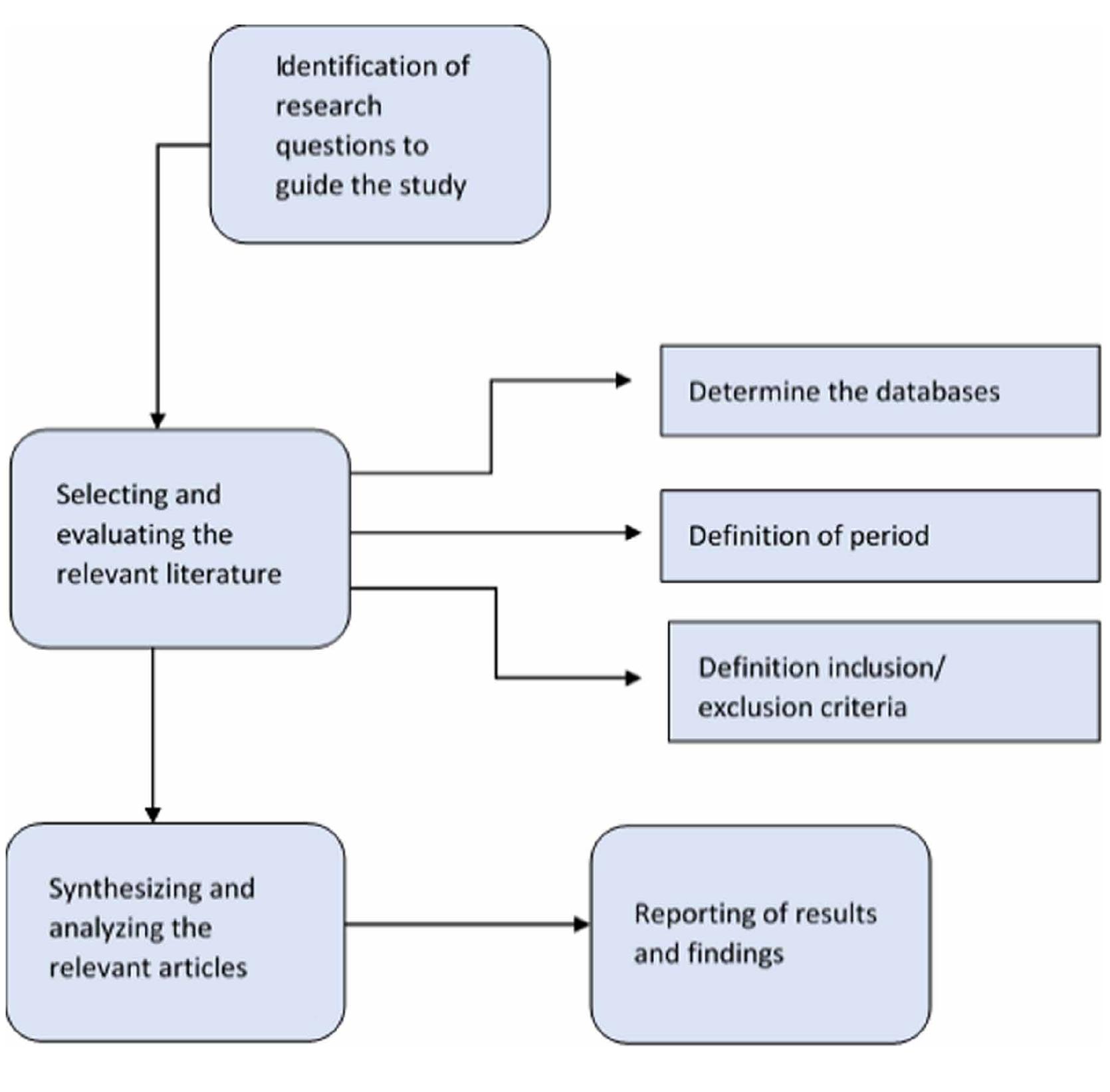 Flow chart showing stages of the slr (adopted from