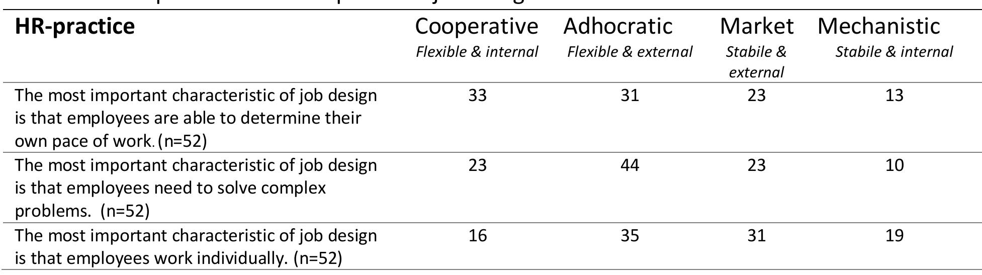 Table 1 - Digitalization of HRM: designing a simulation