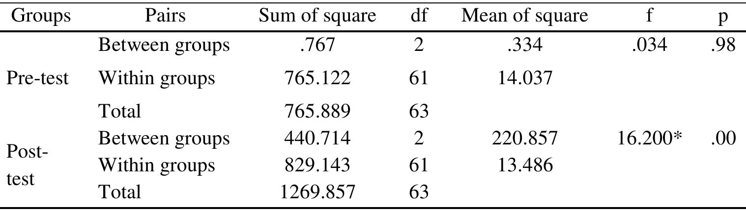 Anova test used to determine the differences between and