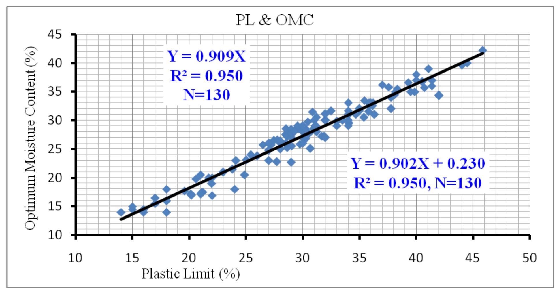 8 scatter plot and best-fit curve for plastic limit and omc