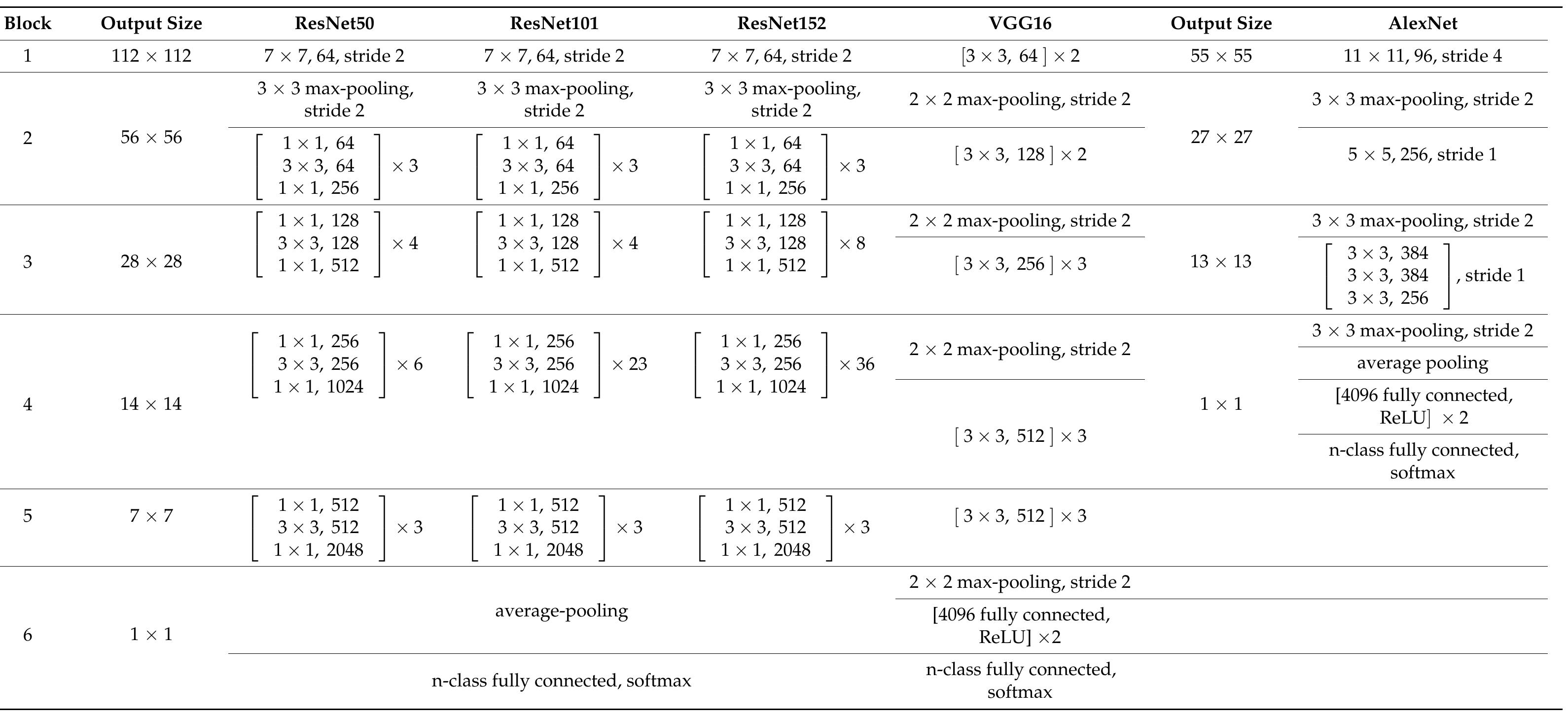 Detailed configuration of resnet50, resnet101, resnet152,