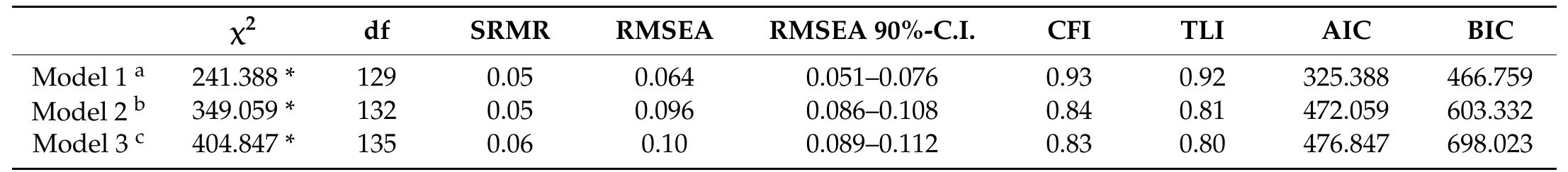 Note. * model 1: one second-order factor and three