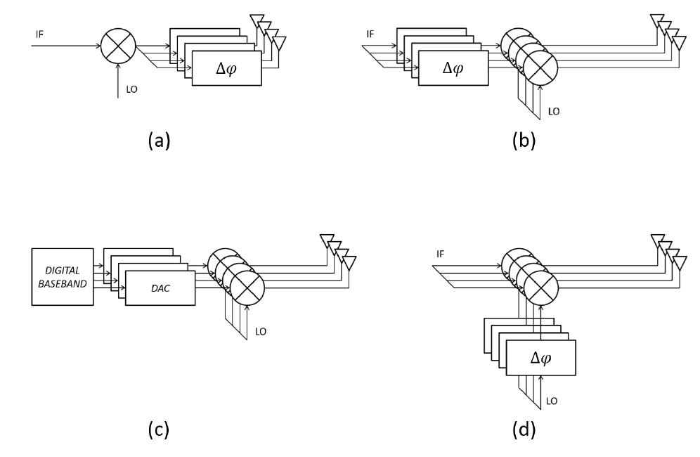 a) rf phase shifting; (b) if phase shifting; (c) bb phase