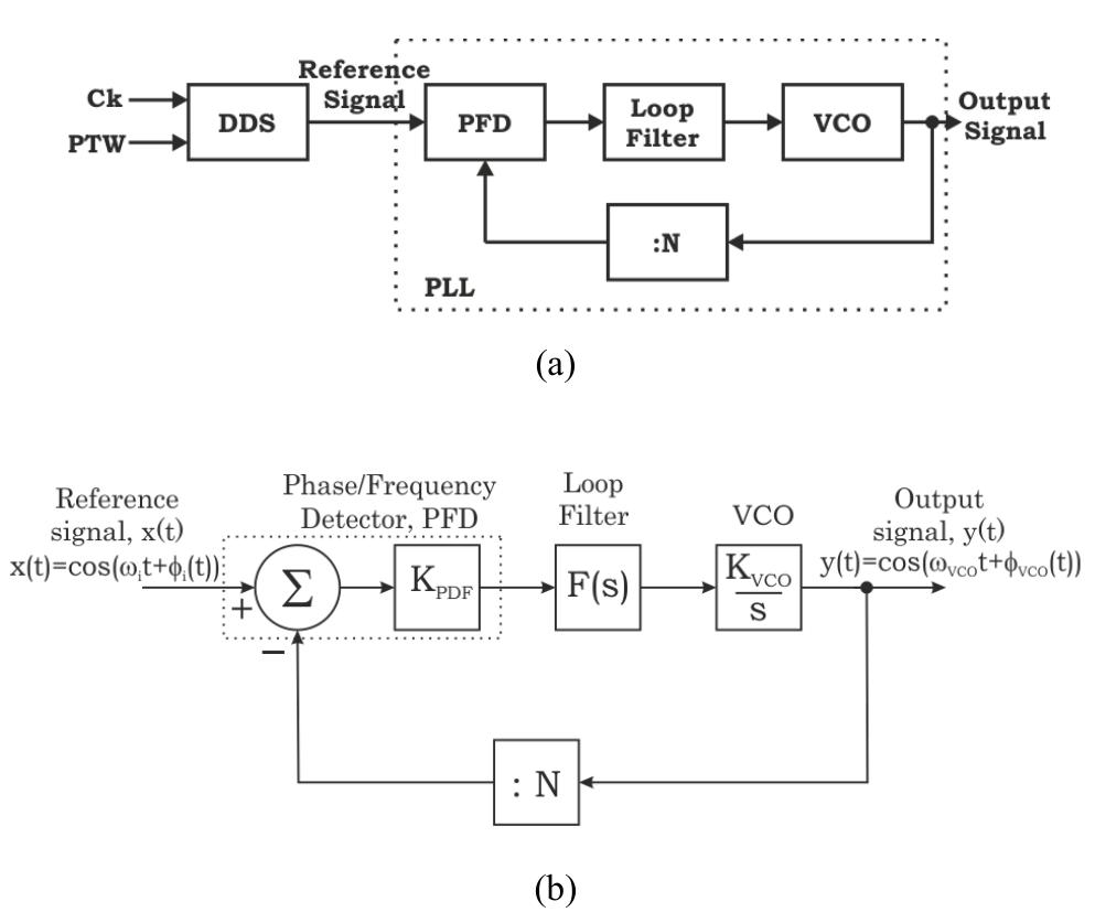 a) dds-pll phase shifter’s block diagram; (b) simplified