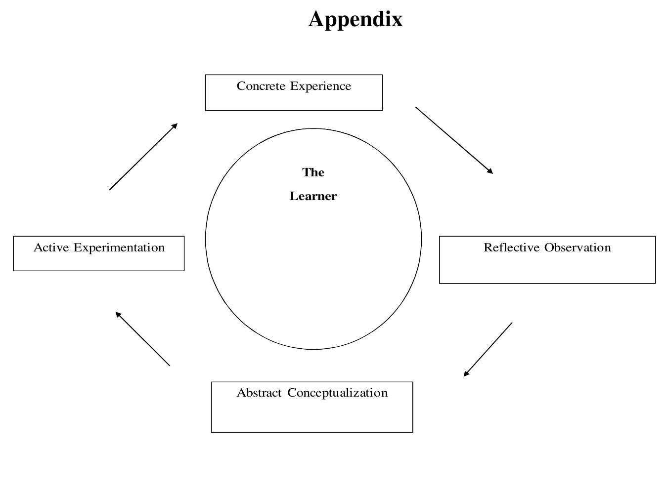 Kolb’s model of experiential learning (adapted from arnold,