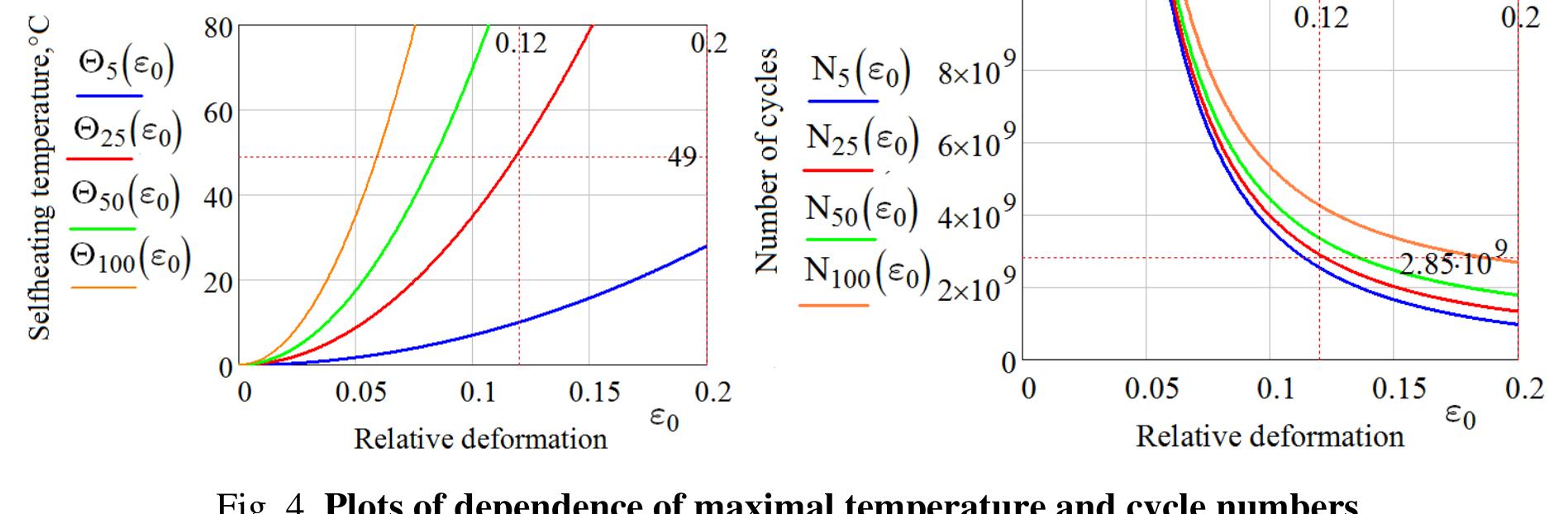 Figure 4 - Durability criteria for rubber parts of machines