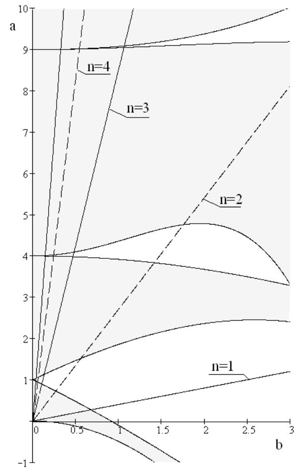 Eins-strett diagrams of the stability regions for u