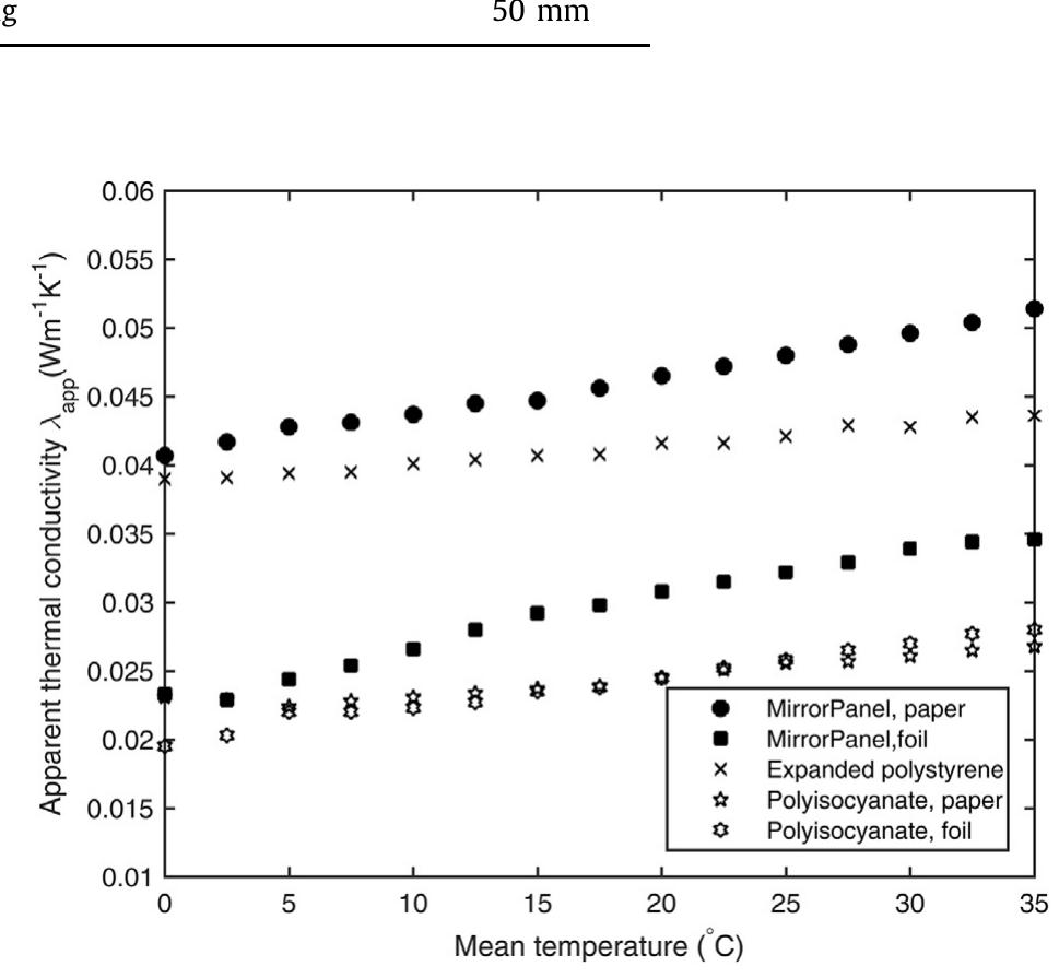 Apparent thermal conductivity vs. mean temperature for the