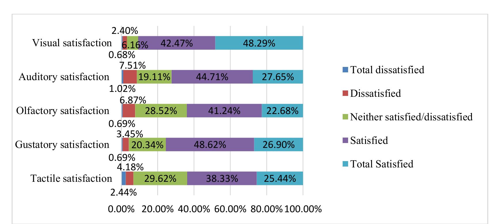 Dimensions of the destination’s sensory profile. case study: