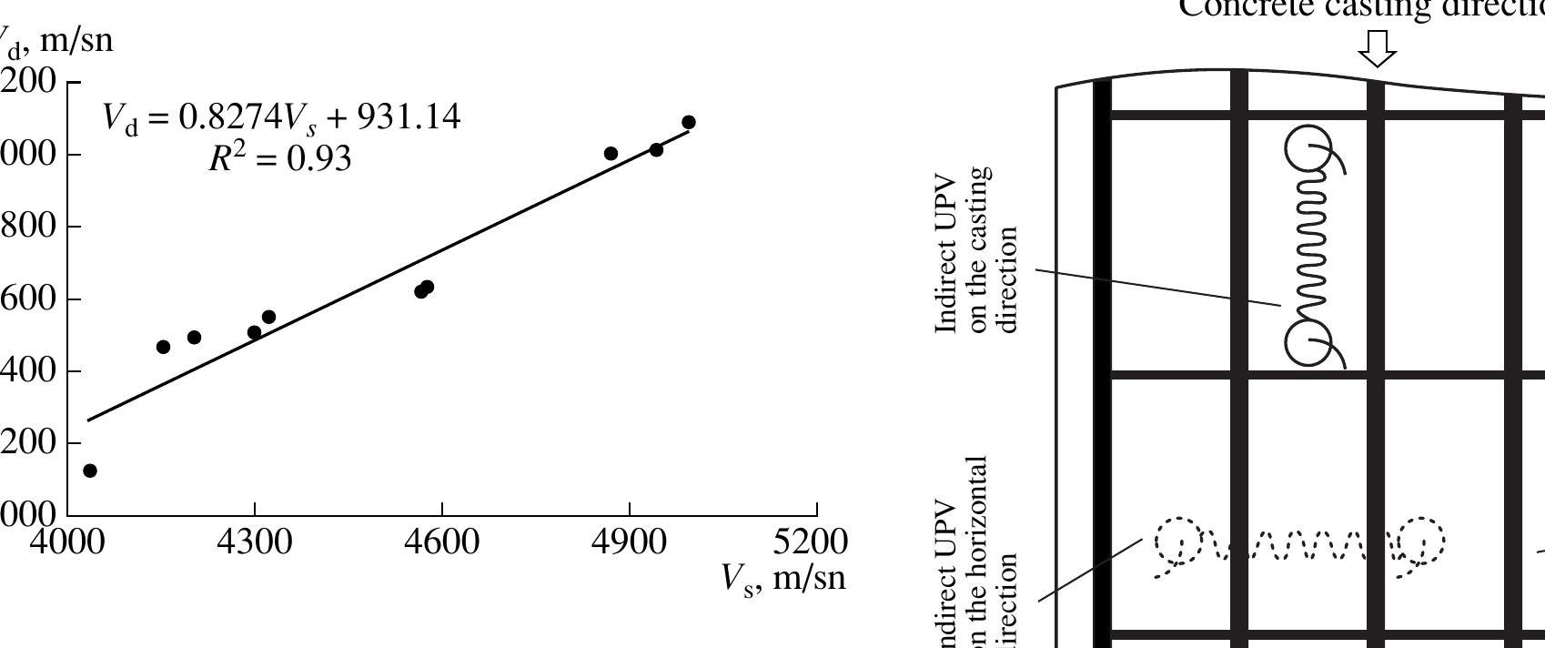 Indirect upv measurement directions in a rein-