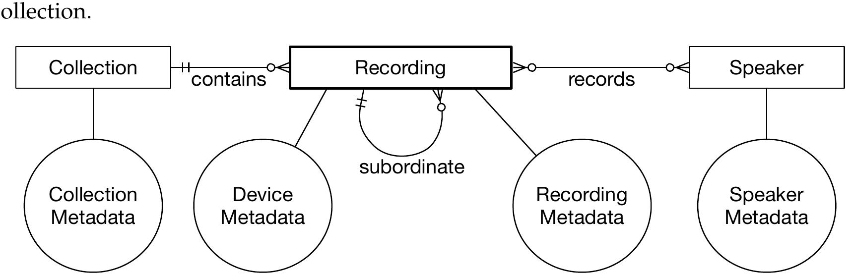 4: entity-relationship diagram (crow’s foot notation) of the