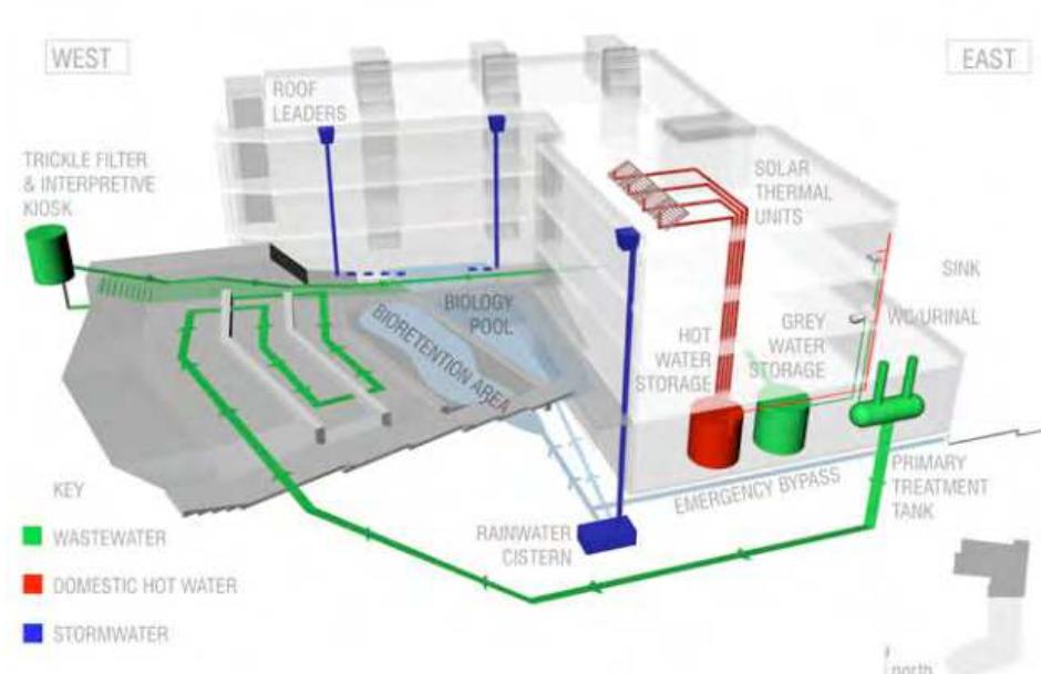 An environmental diagram showing the wastewater and storm