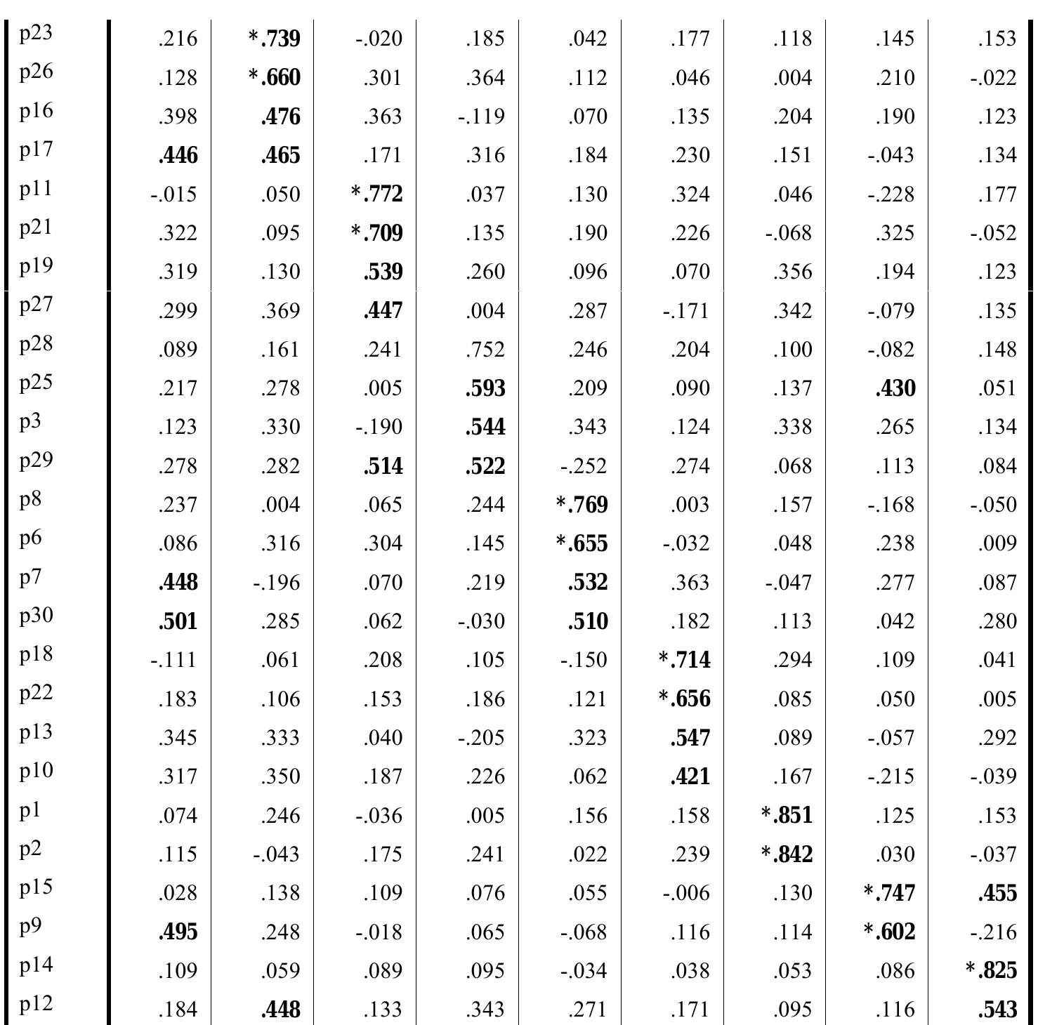 Extraction Method Principal Component Analysis Rotation