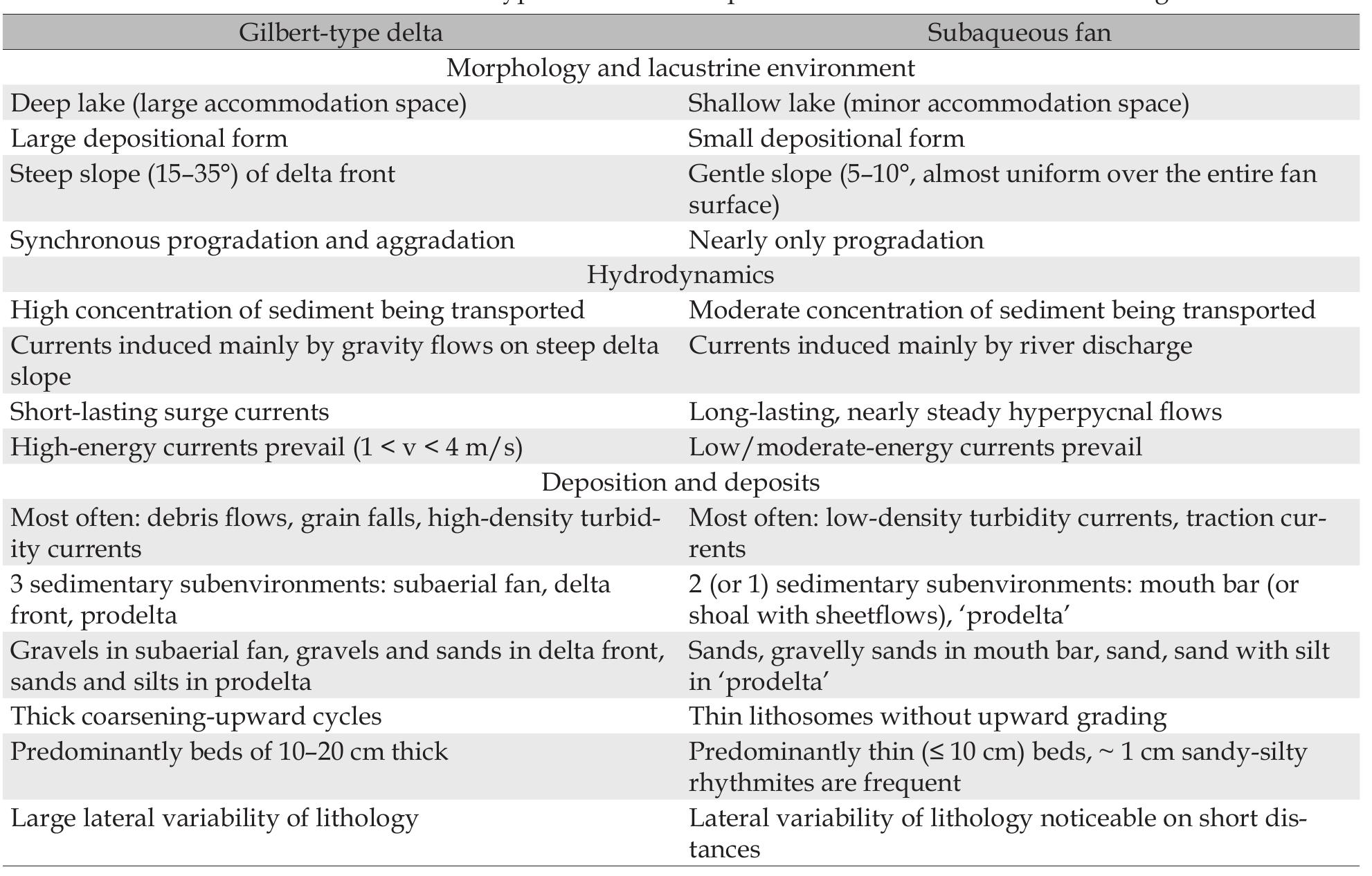 The differences in the morphology of deltas and subaqueous