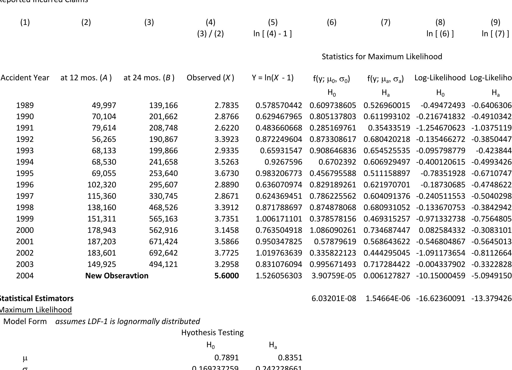 Table 3 - Principles of the Chain-Ladder “Method” Selecting