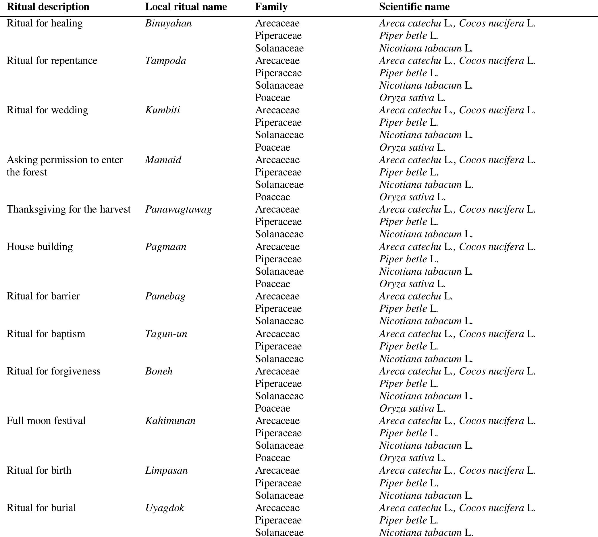 Different rituals and ritual plants used