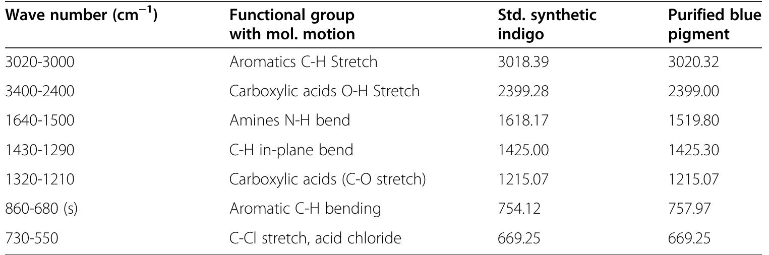 Functional groups of purified blue pigment from ftir spectra