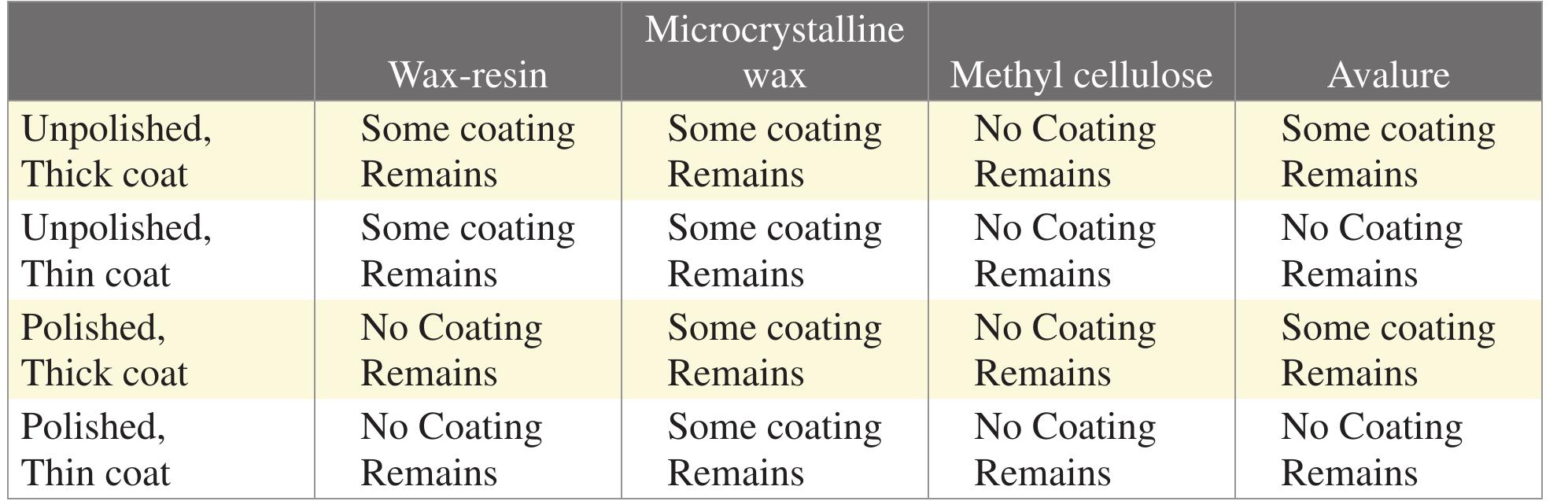 Ftir results of aged, unstained samples. four samples of