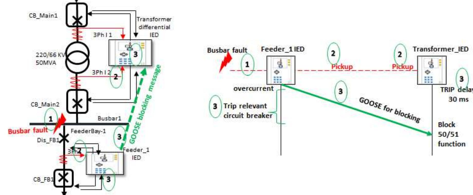 5: sequential diagram illustrates steps of reverse blocking