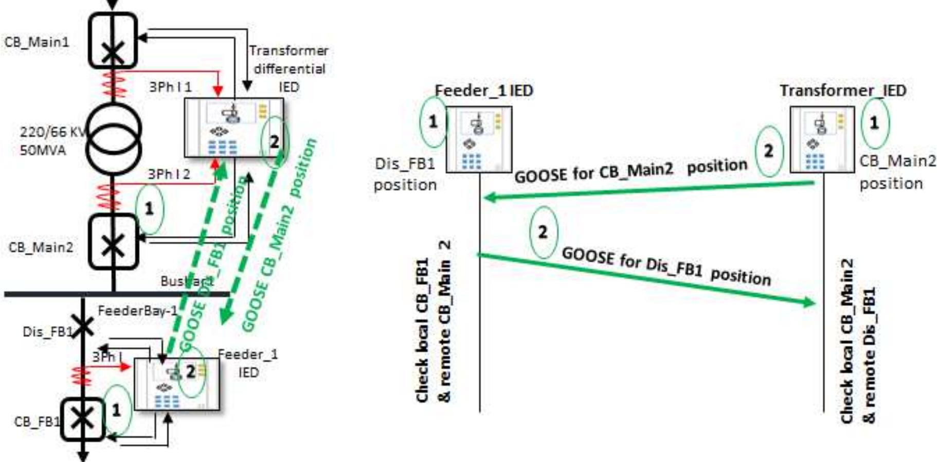 7: sequential diagram illustrates exchanging of switchyard