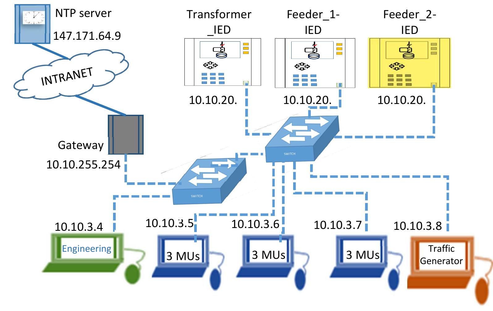 11: the network architecture shows the ntp server access and
