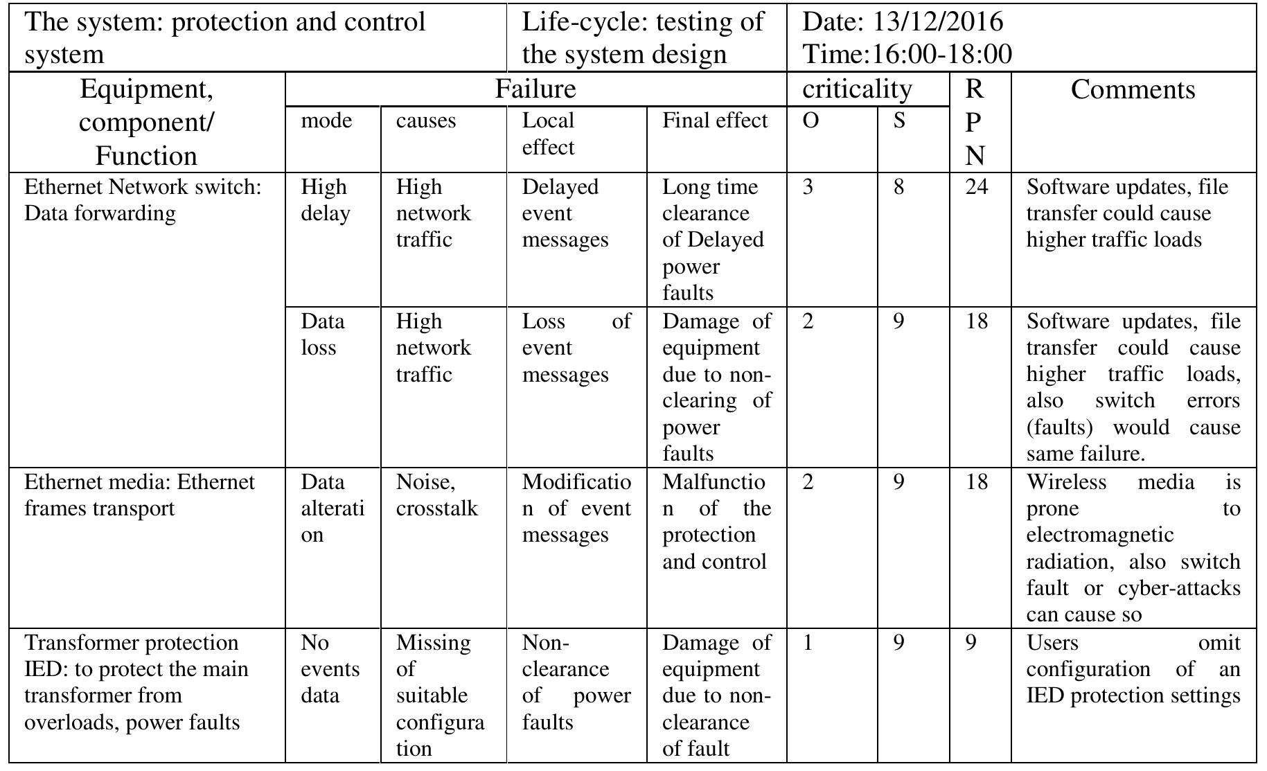 The above table illustrates main parts of the fmea analysis.