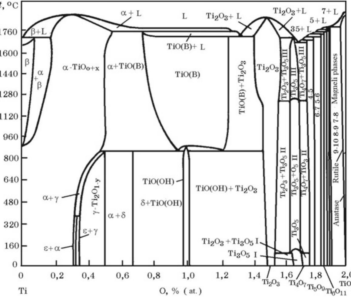 2 the equilibrium state diagram of the ti-o system.