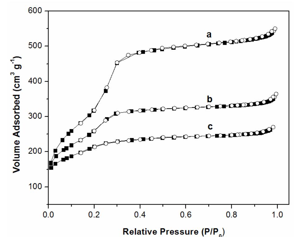 N, adsorption and desorption isotherms at 77 k. (a)