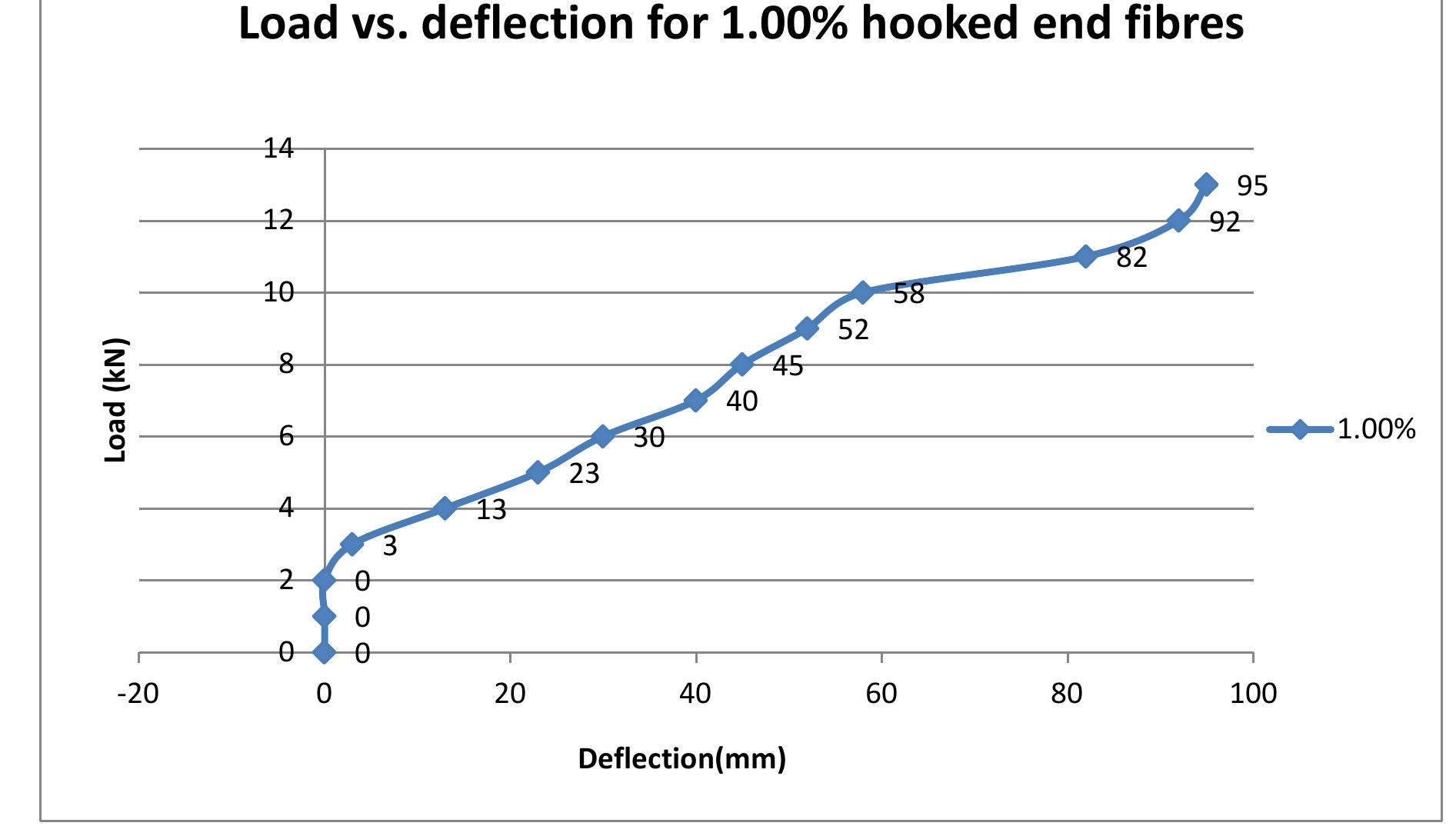 Load versus deflection of prism with 1.00% hooked end steel