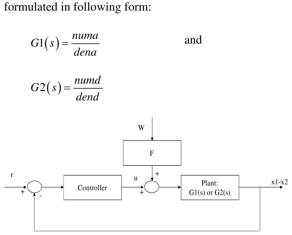 Schematic of common closed-loop control system