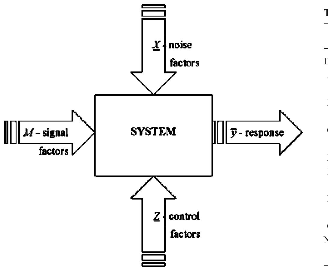 Parameter diagram of system