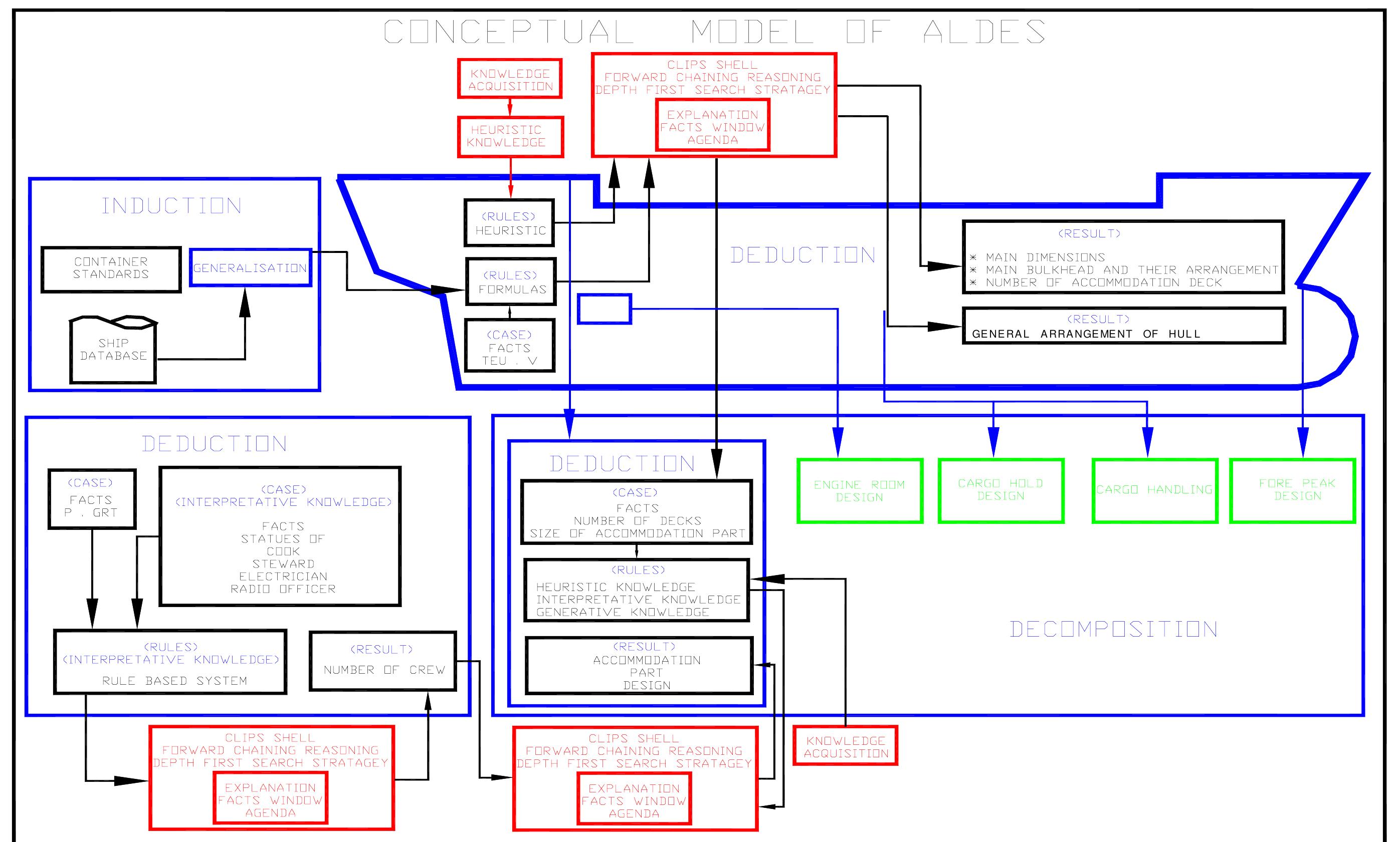 Figure 3 - A Knowledge Based Ship Design Method