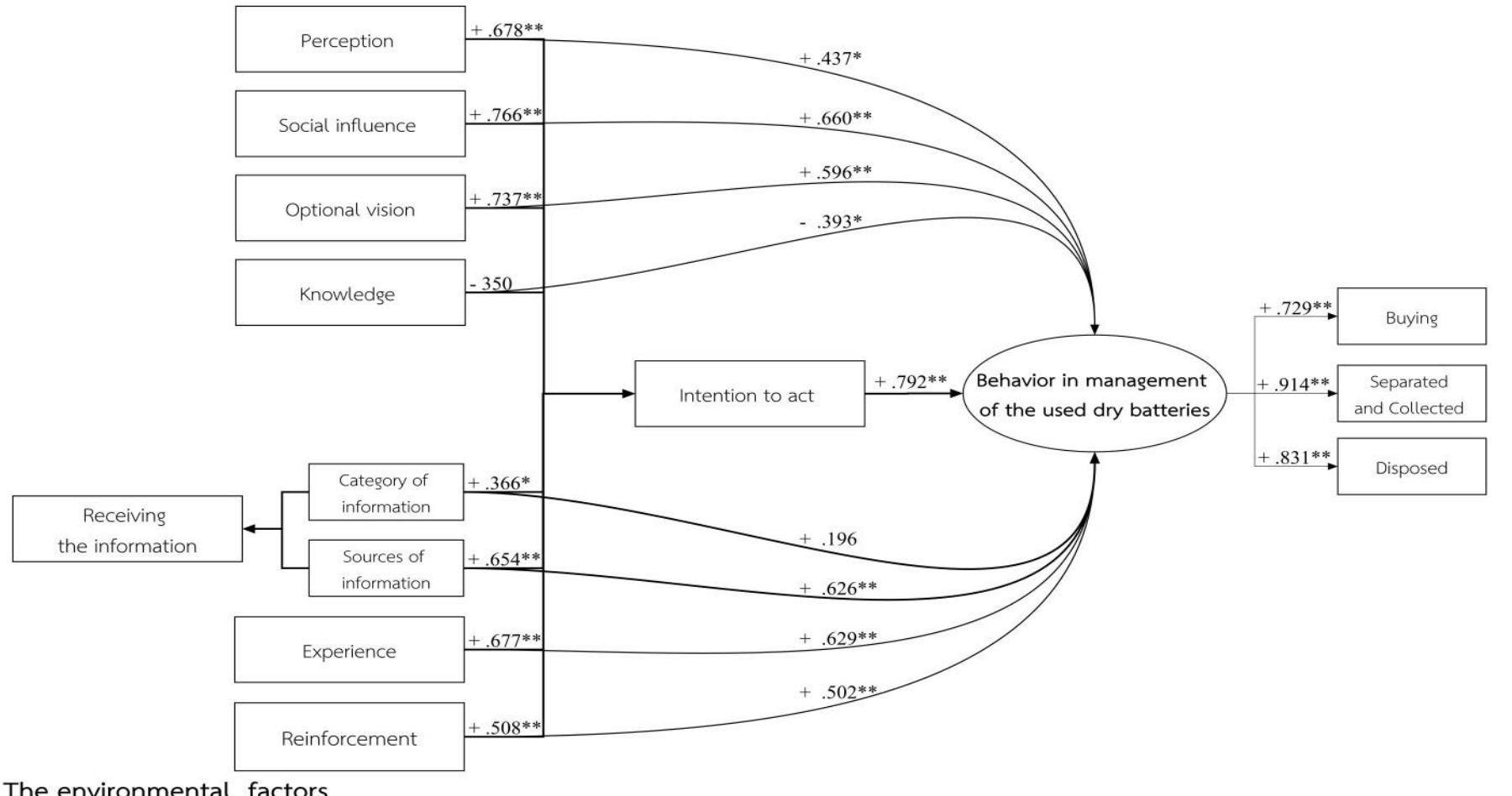 The conceptual framework model of behavior in management