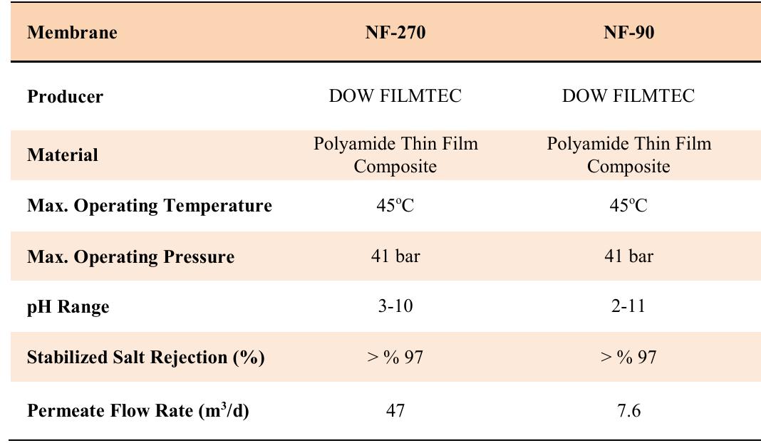 The specifications of nf membranes [18] table 2