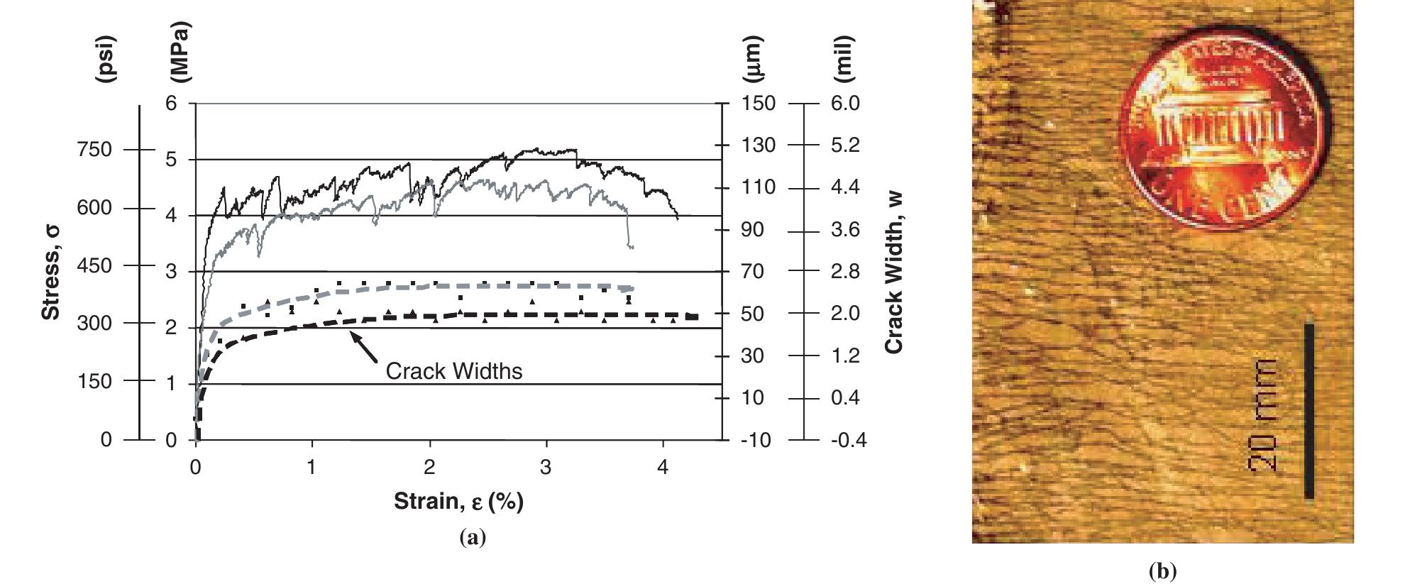 Ecc materials: (a) typical tensile stress—strain curve and