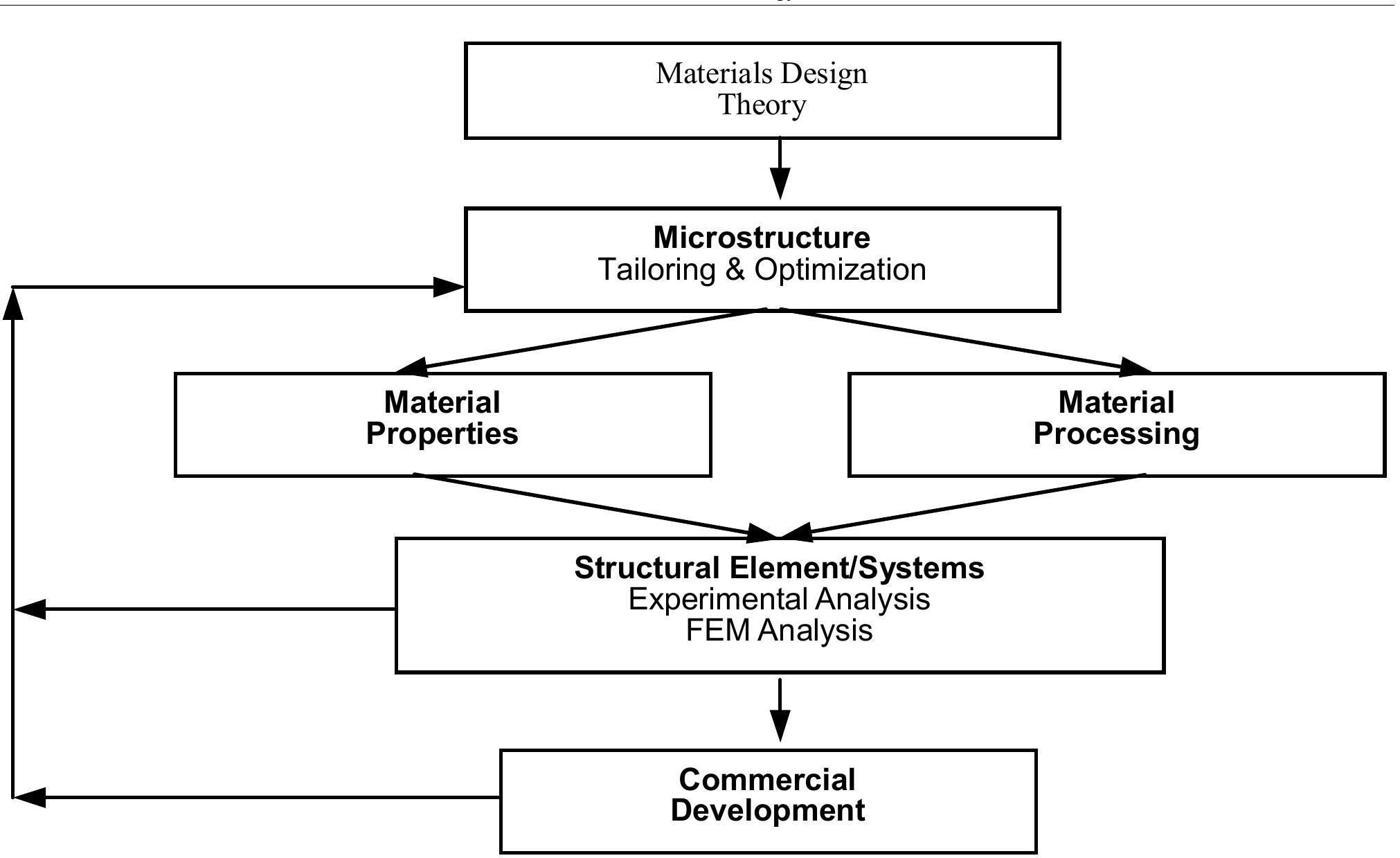 Flow-chart of important elements of the research and