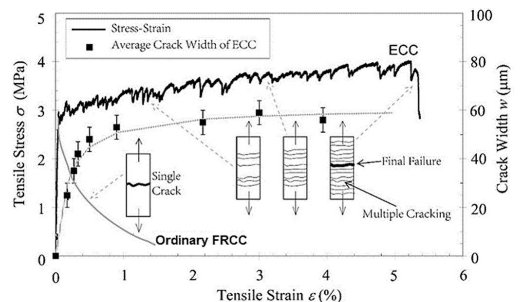 Typical tensile stress-strain relation and crack width Typical tensile stress-strain relation and crack width