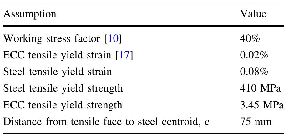 Ecc link slab reinforcement ratio design chart assumptions