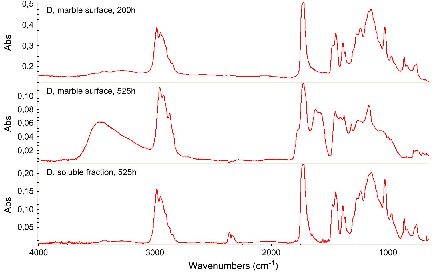 Ir spectra of the acrylic—silicone mixture on the surface of