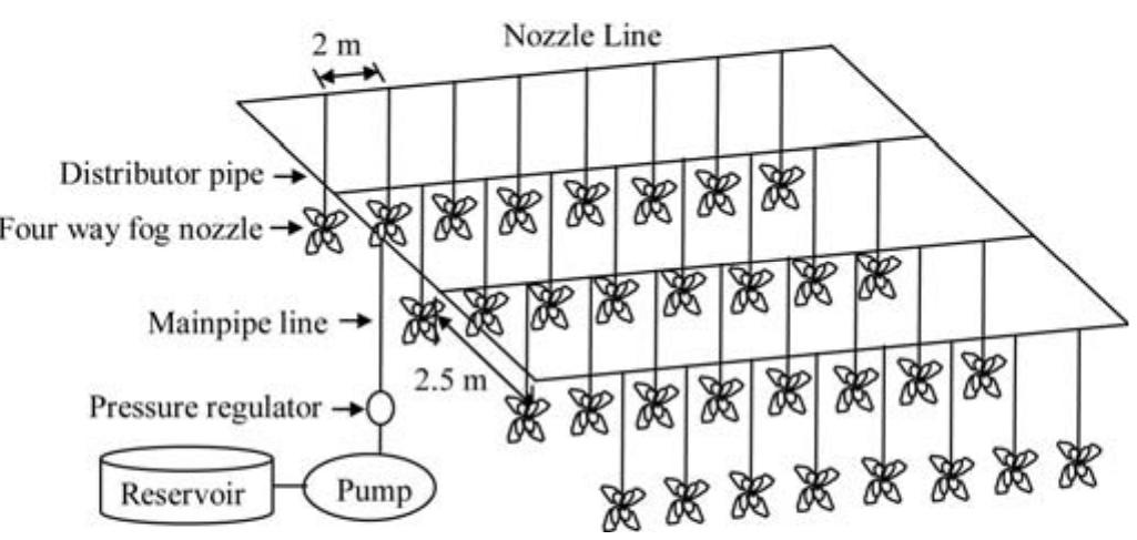 Schematic diagram of fogging system components (micra etal