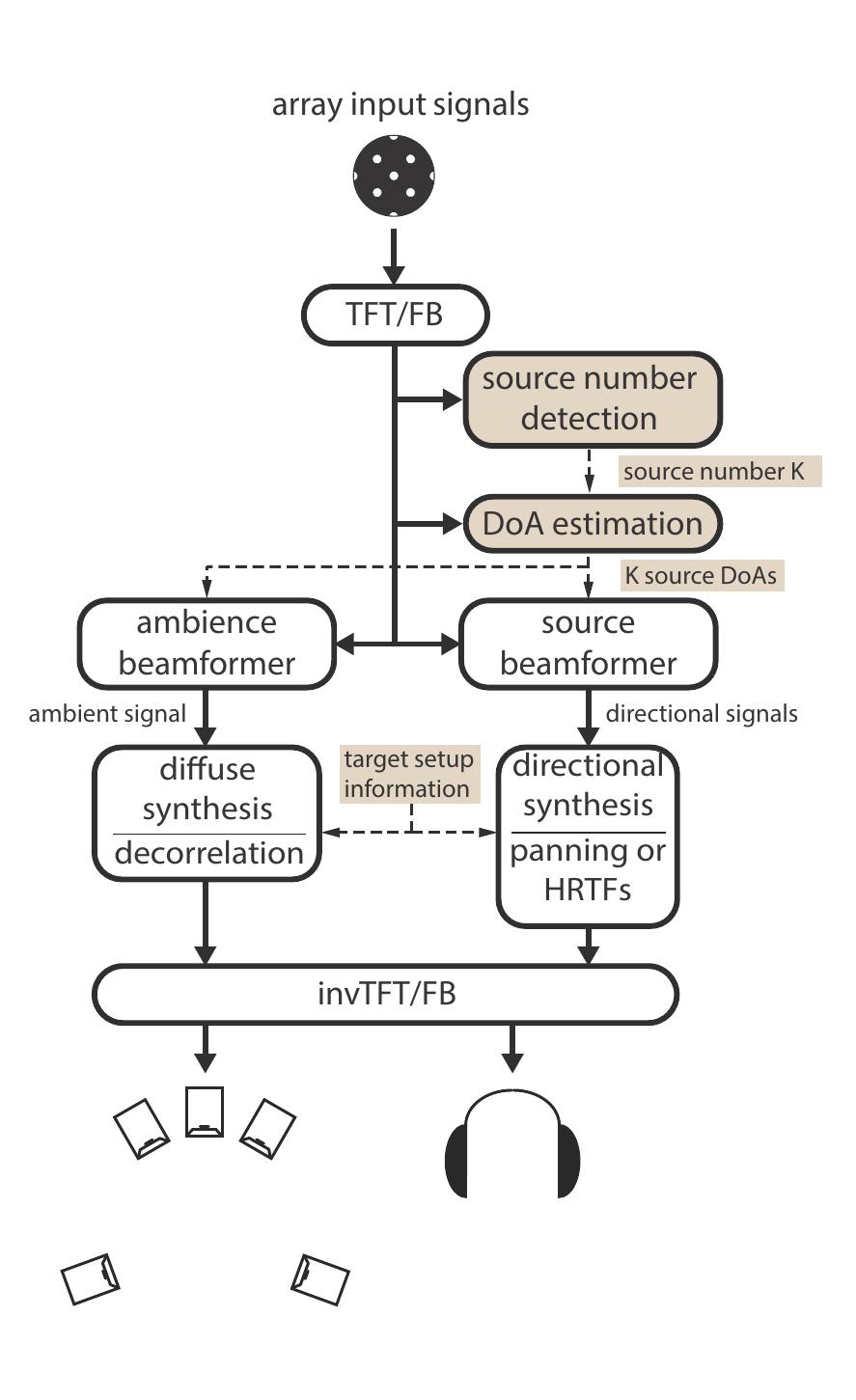 ; compass processing flow chart for loud- speaker or