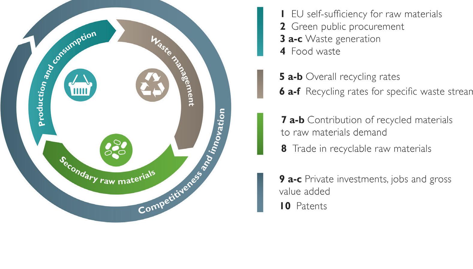 Picture 3. the circular economy monitoring framework of the