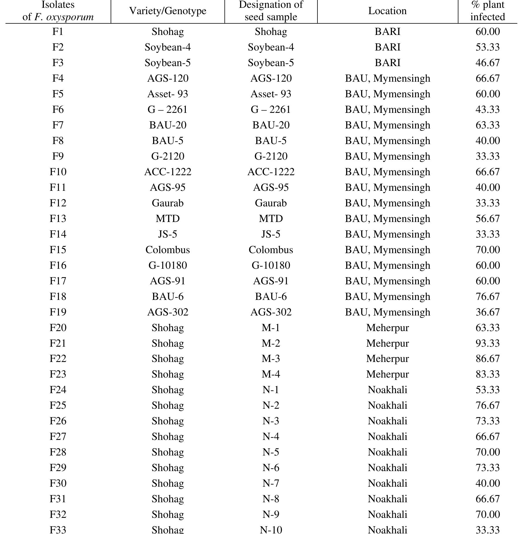 Pathogenicity test of fusarium oxysporum isolates against