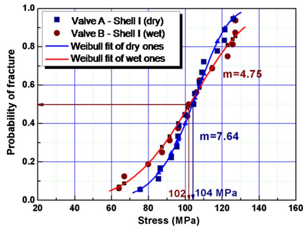 Weibull plots of bending strengths from two valves of a same