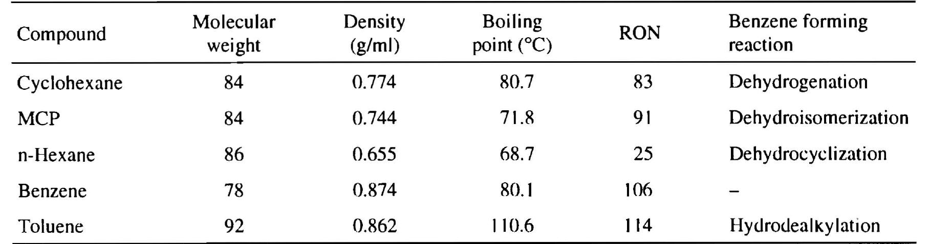 Table 2 - from Benzene reduction in reformate: A review of