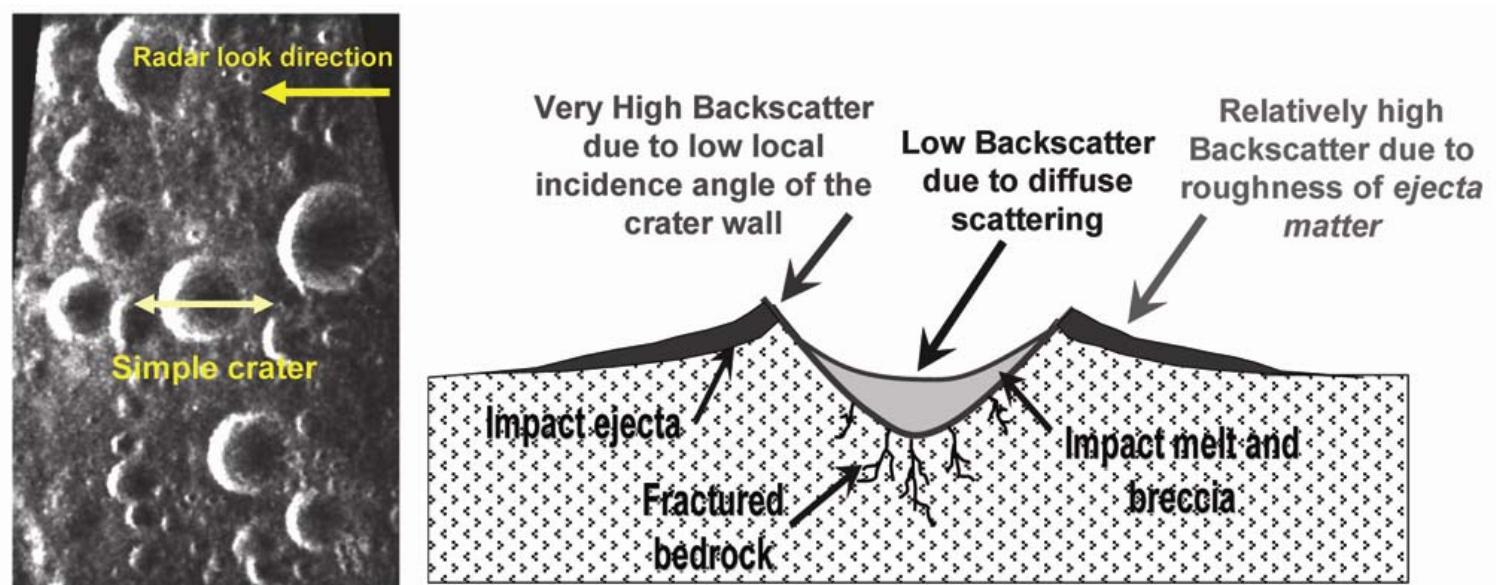 Schematic diagram of a simple impact crater showing relative