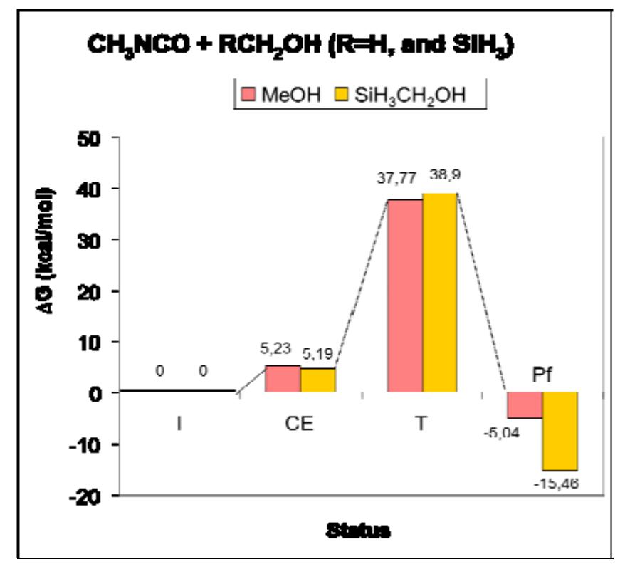 Gibbs free energy diagram for the reaction of ch;nco