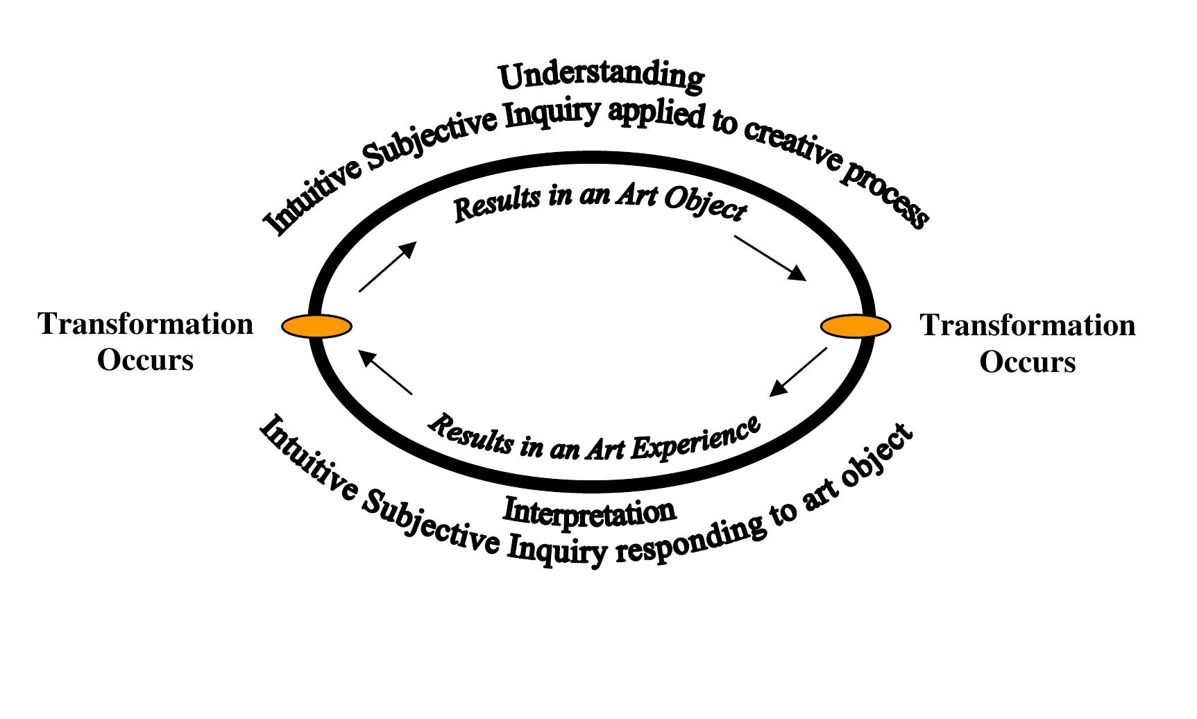 14 - the hermeneutic model of creative process process,