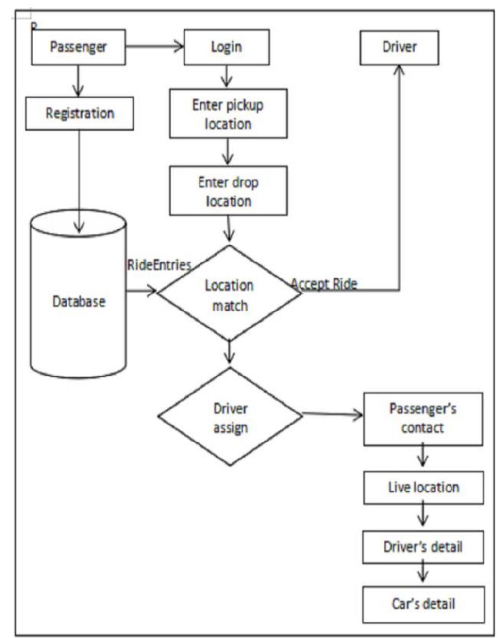 Flow diagram of carpooling system. 5.literature survey