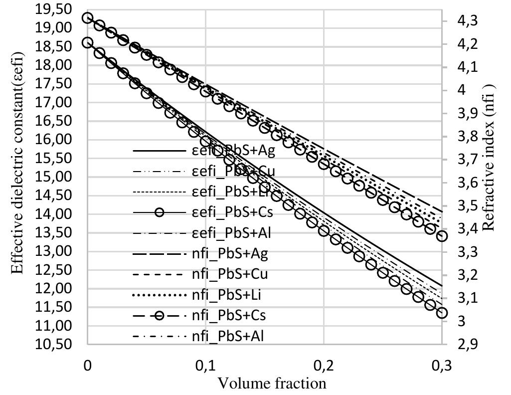 Show the dielectric constant and refractive index of pbs
